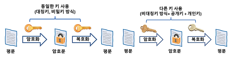 [네트워크] 대칭키와 공개키(비대칭키) 면접 질문 정리