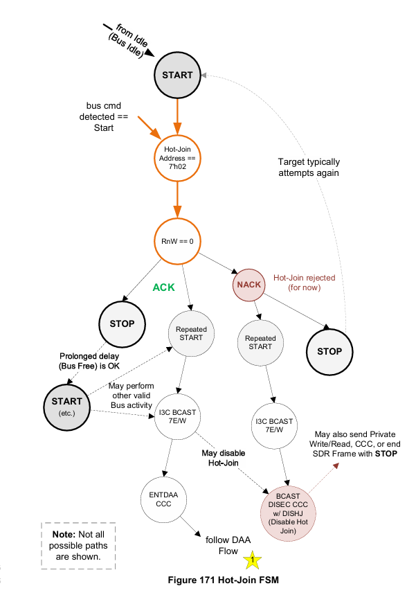 (3) I3C - Bus Initialization Sequence with Dynamic Address Assignment