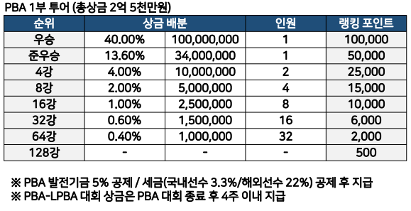 (종료.5투어)휴온스 PBA-LPBA 챔피언십 64강, 32강,16강,8강,준결승,결승 대진표