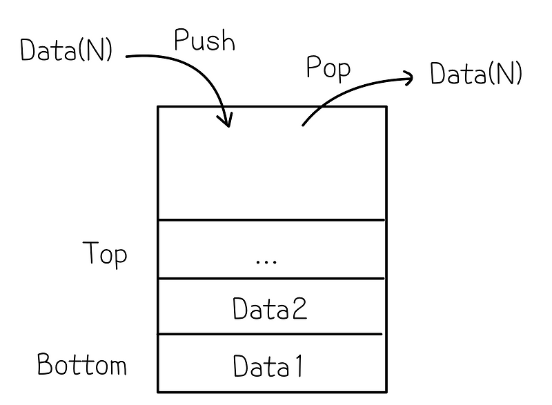 [자료구조] 스택 (Stack) — K.Back-end