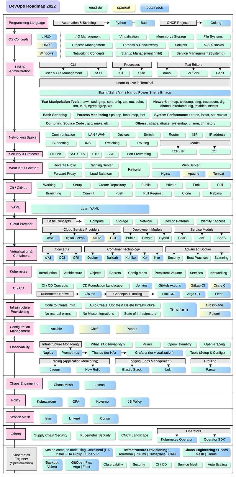 devops loadmap 사진 — Nowon의 블로그