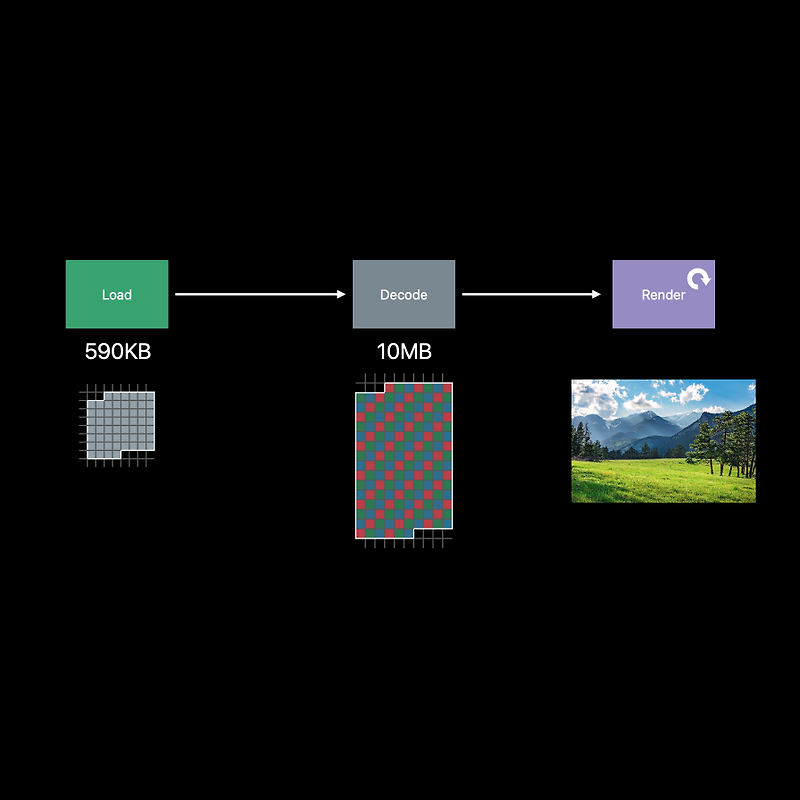 Swift 메모리 관점에서의 Image — YoungKyu's Devlog