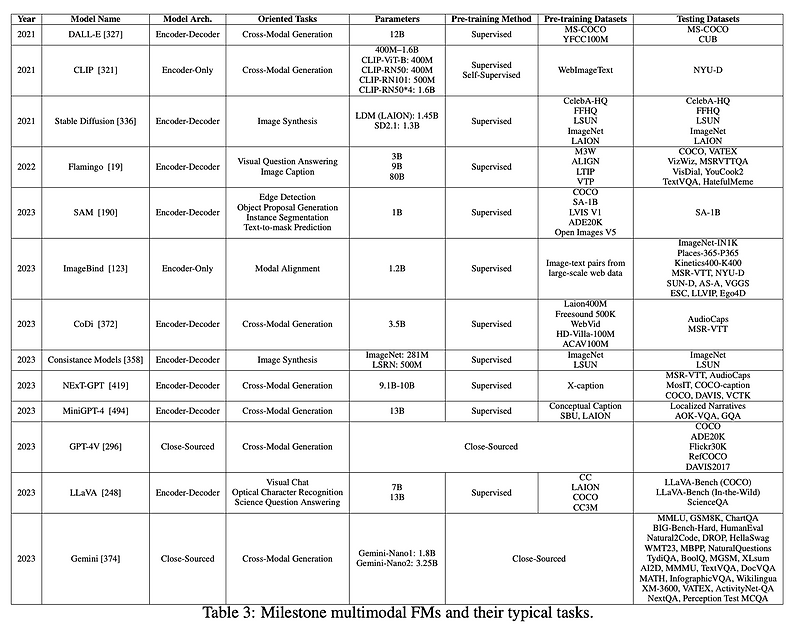 [논문] A Survey of Resource-efficient LLM and Multimodal Foundation Models — 두콩이의 코딩일기