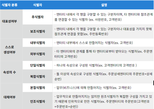 [SQLD 공부] 39회 기출문제 오답 및 모르는 것 정리