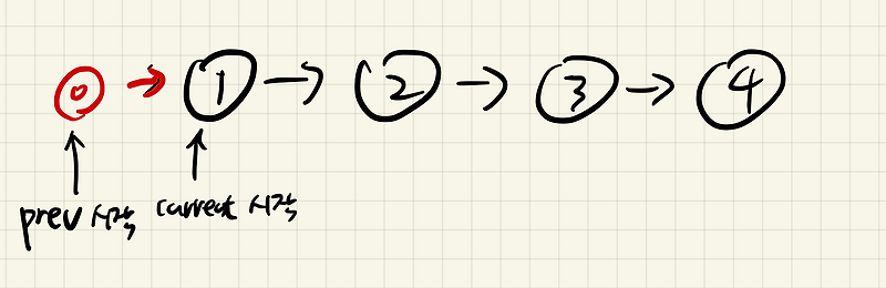 Leetcode 24 Swap Nodes In Pairs 넘치게 채우기 