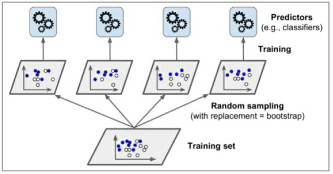 [Supervised Learning][Ensemble][Bagging] Random Forest