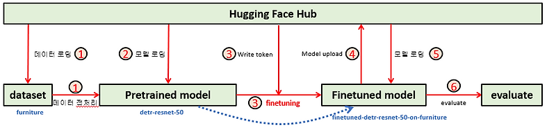 Object Detection Model Finetuning