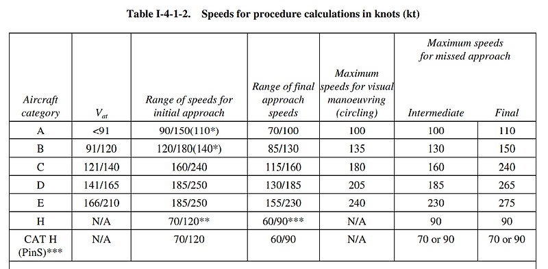 MISSED APPROACH SEGMENT, IN ICAO 공부용