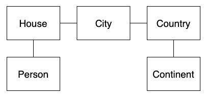 Entity Manager Factory와 persist, flush, commit