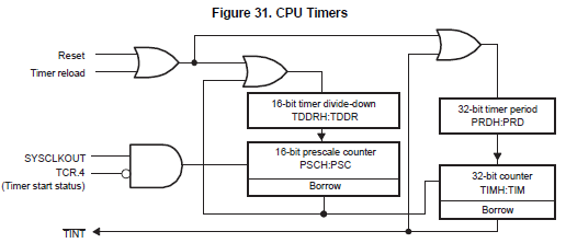 DSP제어(TMS320F28335) : 1ms 주기 LED Toggle 프로그램(4) - CPU Timer 세팅