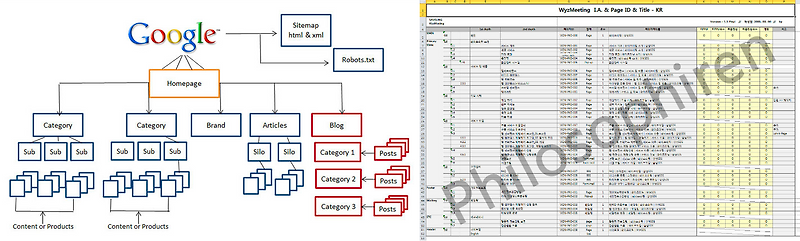 IA (Information Architecture) 정보구조도 에 대하여