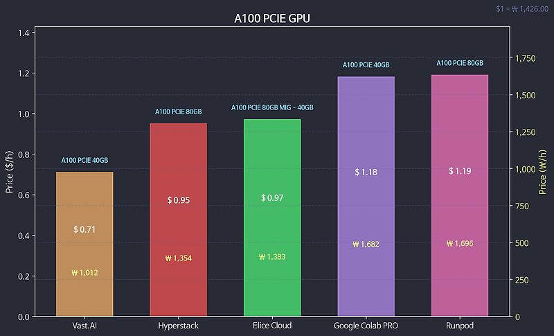 GPU 클라우드 가격 비교 (Google Colab PRO 대체 Cloud) :: 로봇 만들고 싶다..