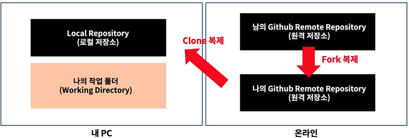 [Git & GitHub] Chapter 12. Fork 복제