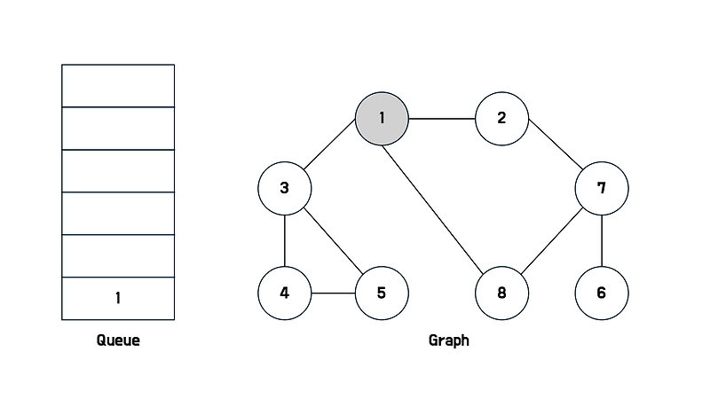 그래프 탐색 알고리즘 - 너비 우선 탐색 [BFS] — Hong's Dev Note