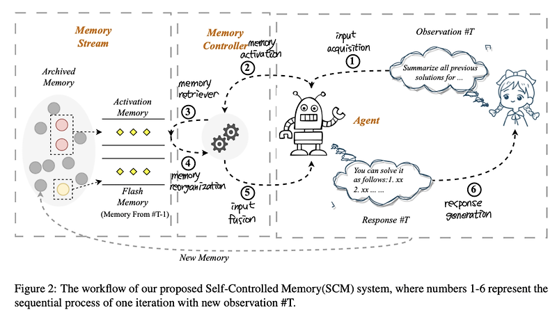 Unleashing Infinite-Length Input Capacity for Large-scale Language Models with Self-Controlled ...