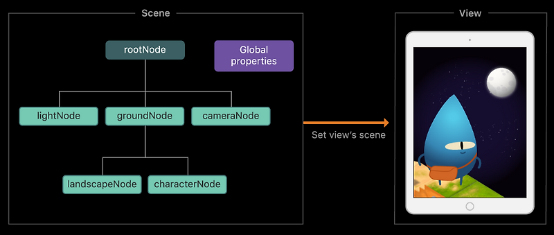 [iOS/SceneKit] SCNScene 알아보기
