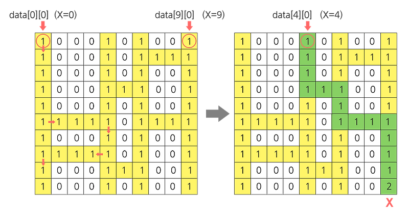 [JAVA] SWEA 1210번 Ladder1
