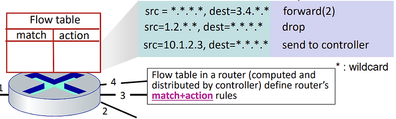 Network layer - SDN