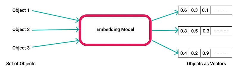 [ML] Embedding의 수학적 정의 및 Embedding Layer — Dsaint31's blog