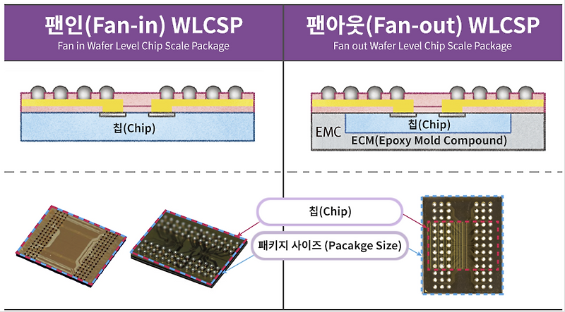 【반도체 패키징】 5강-Advanced Package 공정의 이해: TSV, WLP, PLP — 노는게 좋지만 공부는 해야 해