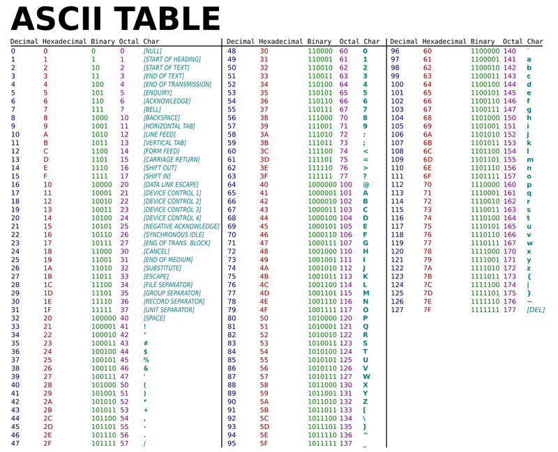 O Ascii Value
