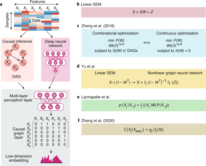 250219 When causal inference meets deep learning Nat. Mach. Intell. (2020) :: bioinfo-statistics