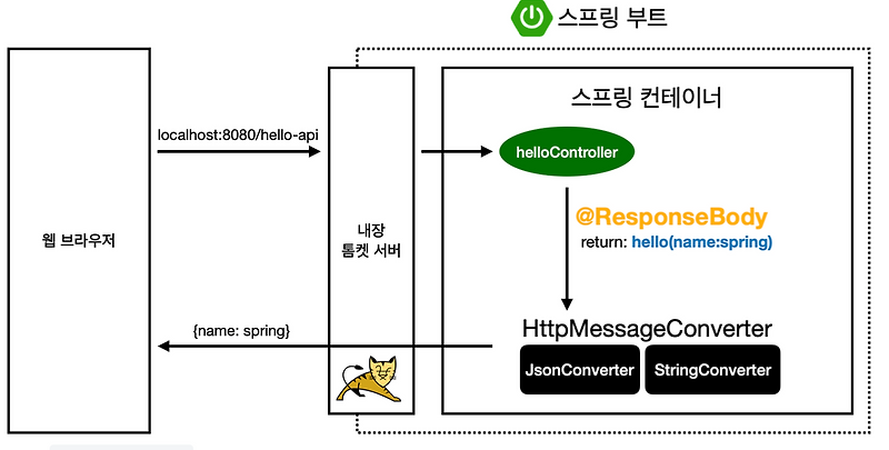 [스프링 MVC 1편] 6. 스프링 MVC - 기본 기능