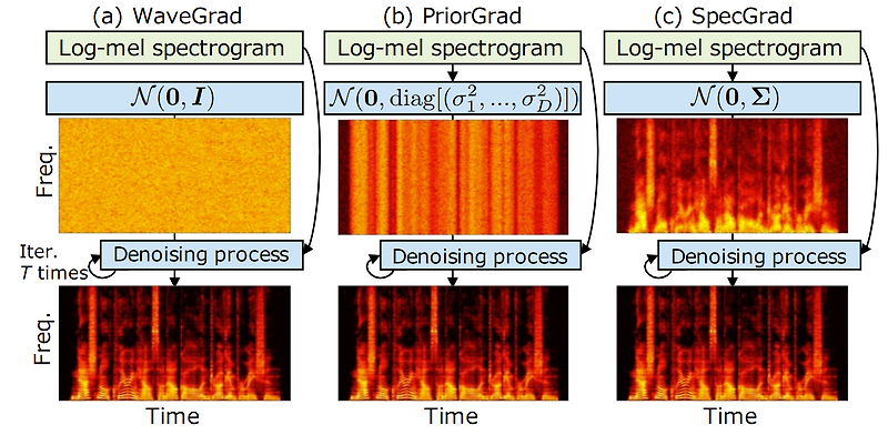 [Paper 리뷰] SpecGrad: Diffusion Probabilistic Model based Neural Vocoder with Adaptive Noise ...