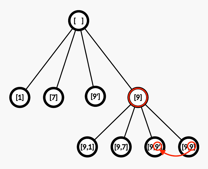 [BOJ 15663] N과 M (9) (python)