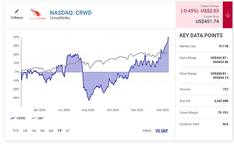 CrowdStrike Holdings,Alphabet,Apple