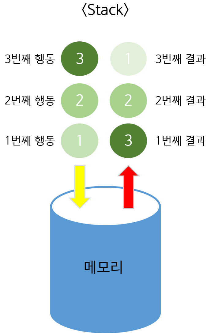 [Java] List Interface: Stack Class, Queue Interface — Bible, Lee, Data