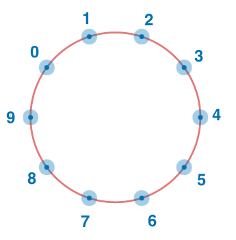 [CodeSignal Intro-30] Circle of Numbers
