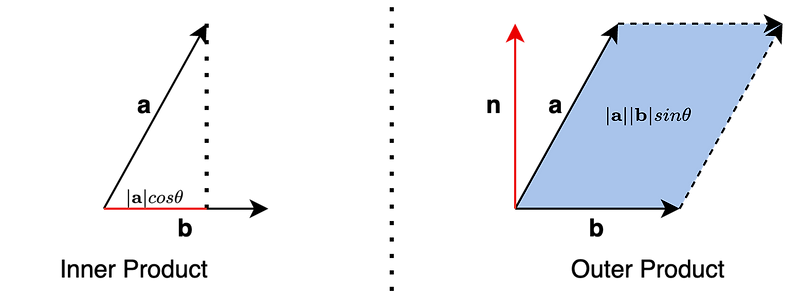[3D Transform/01] Points, Vectors, Coordinates; Inner/Outer Product