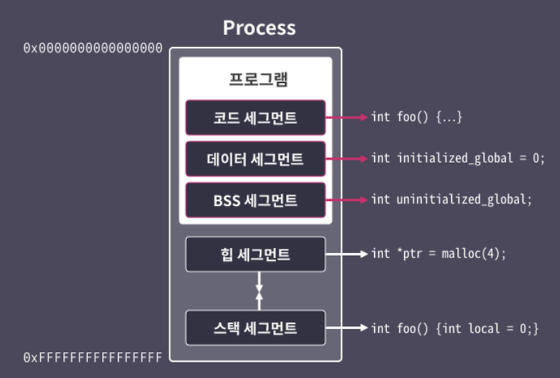 [ System Hacking ] Linux Memory Layout