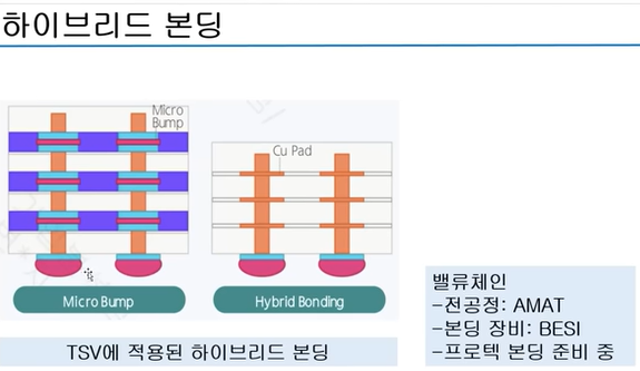 염블리와 함께배우기 반도체 - 첨단 패키징(HBM, TSV, 열압착본딩, MR-MUF, 레이저본딩, 하이브리드본딩)