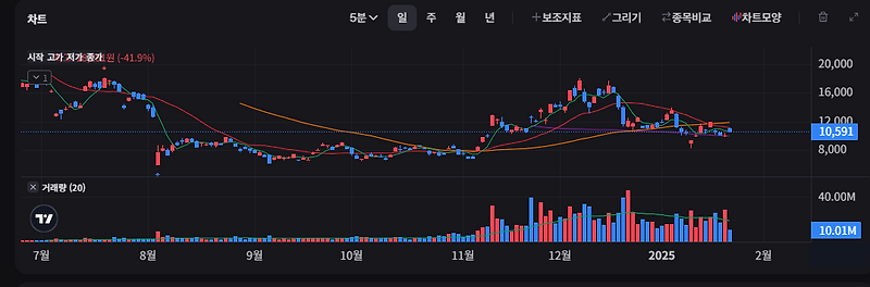 이더리움 2배 ETF, ETHU 대체 고래들은 언제 상승시킬까?