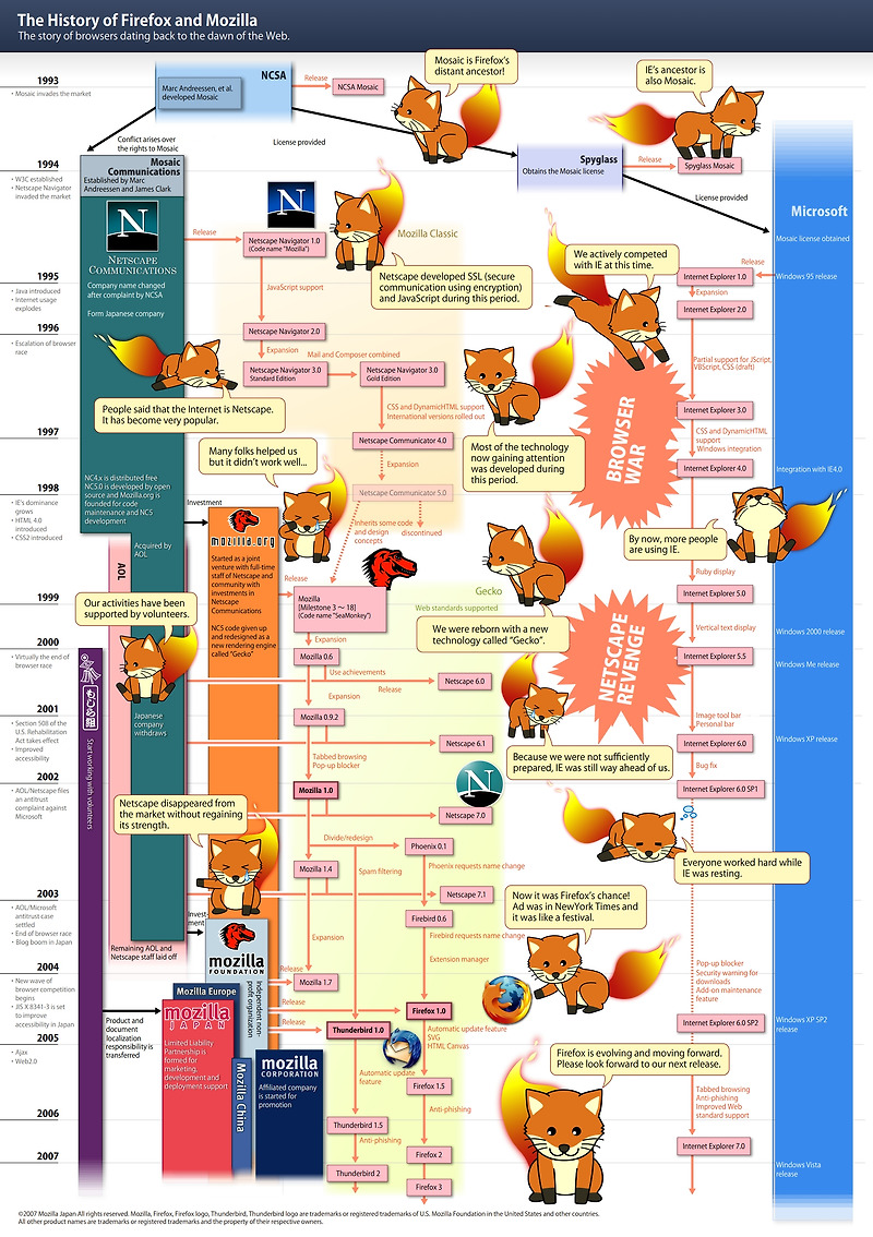 Mozilla 재단과 Firefox의 역사 :: 새벽이 아니면 집중이 안되는 도서관