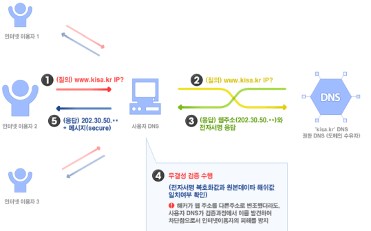 DNSSEC(DNS Security Extensions)