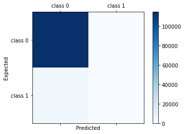 sklearn confusion matrix 예제