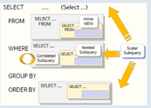 [SQL] SUBQUERY,NESTED SUBQUERY :: 쏘니헨리