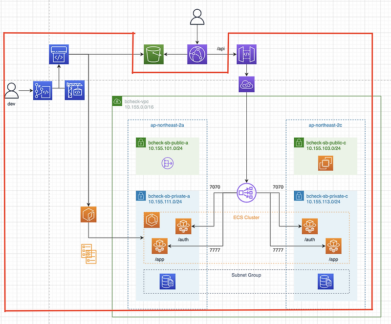 [AWS APIGateway] API Gateway에서 private subnet의 NLB와 통신