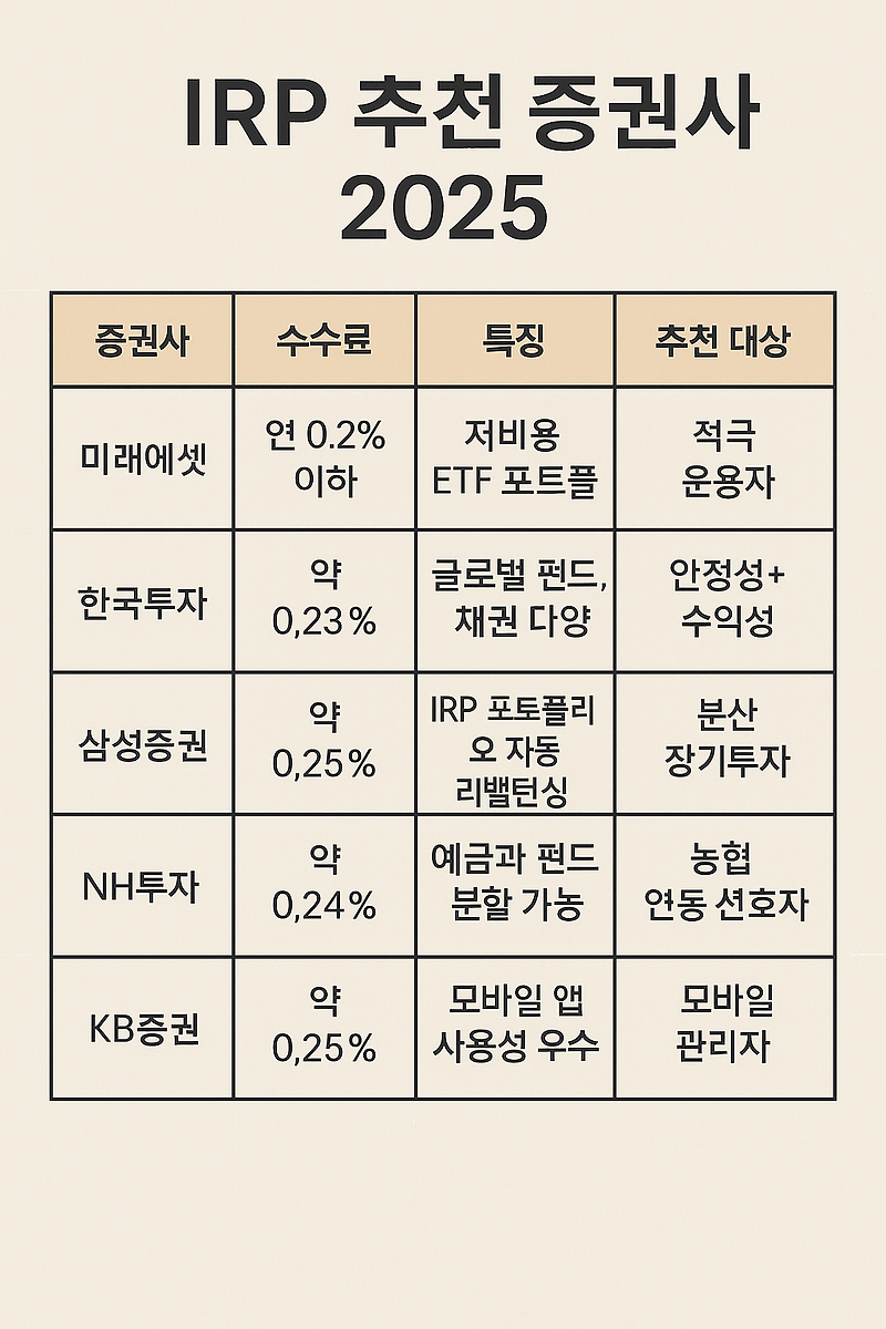 📝 제목: IRP 추천 증권사 2025 – 수수료 낮고 상품 다양한 곳 TOP 5