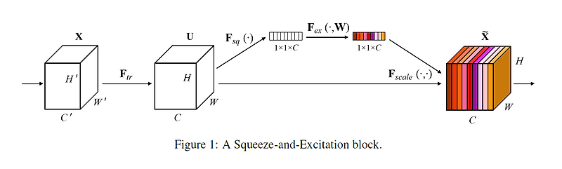 [Paper Review] SENet (Squeeze-and-Excitation Networks) — Steady ...