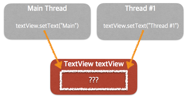 [Android] MainThread & Handler