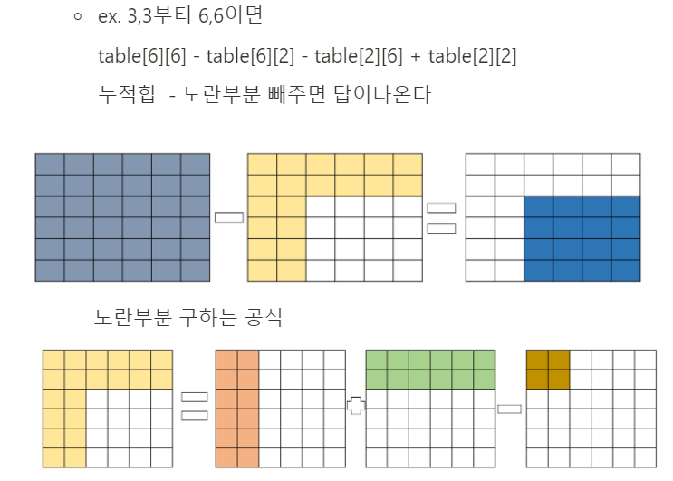 [백준] 구간 합 구하기 5 11660 java - dp