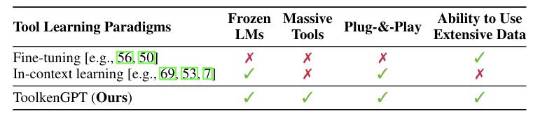 ToolkenGPT: Augmenting Frozen Language Models with Massive Tools via Tool Embeddings 논문 리뷰 ...