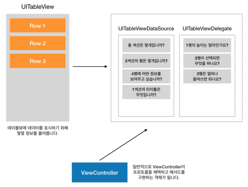 [iOS] 테이블 뷰 (TableView) - DataSource, Delegate