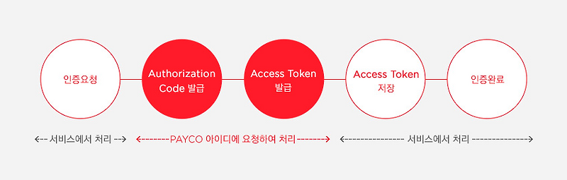 [WEB] OAuth (OAuth 2.0)