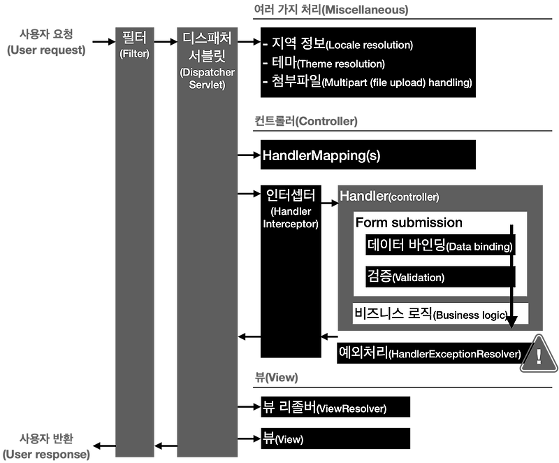 [SpringBoot] 게시판 구현하기 8 (스프링의 다양한 기능 살펴보기 - 인터셉터) — ROOPRETELCHAM