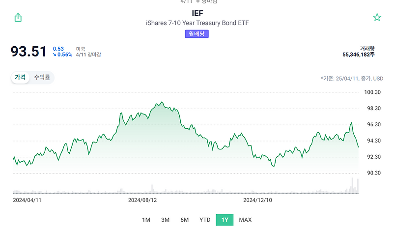 미국 중기 국채 ETF, IEF에 투자할까?